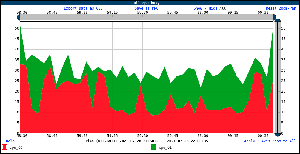 OpenShift Sandboxed Containers Network Performance
